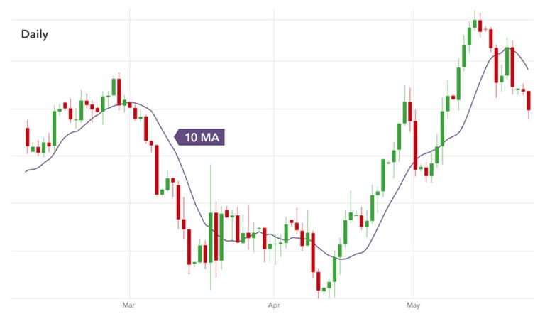 What is Simple Moving Average (SMA) technical analysis? - IITian Trader